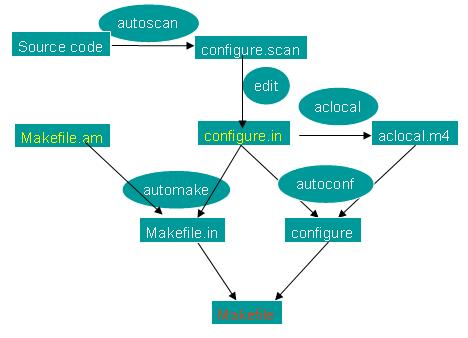 cmake与autoconf+automake的对比 - 知乎