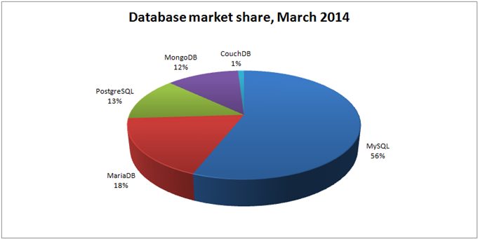 MySql、Postgresql和MongoDB这三者现在的市场普及度各自在什么水平？ - 知乎