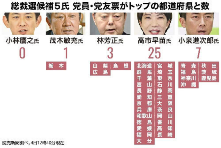 Anavrin 的想法: 麻生太郎自民党总裁选梭哈高市早苗 | 中午时分，麻生太郎向本派阀正式传达决选支持党员票第一位的指示，… - 知乎