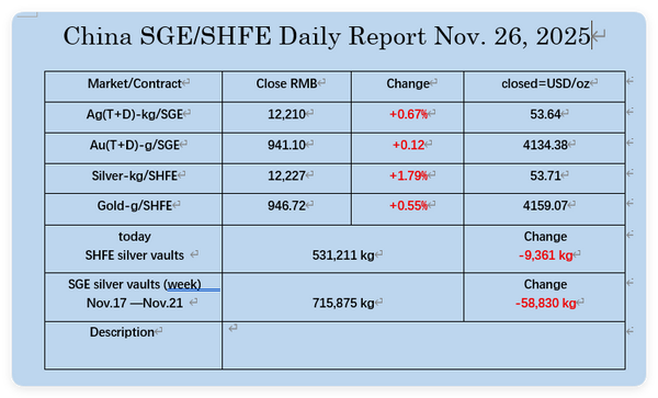 张晓马 的想法: 2025年11月26日，SGE/SHFE市场数据 | 上海黄金交易所（SGE）和上海期货交易所（SHFE）是中国黄金市场的 ...