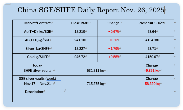 张晓马 的想法: 2025年11月26日，SGE/SHFE市场数据 | 上海黄金交易所（SGE）和上海期货交易所（SHFE）是中国黄金市场的 ...