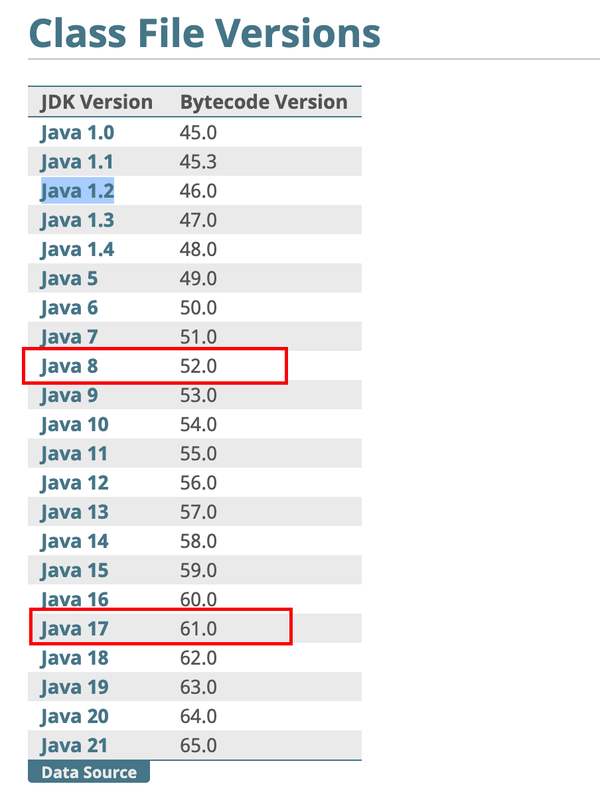 Stone 的想法: Java字节码版本 | Java字节码版本明细。我们用的比较多的版本是Java 8（52），Java 11（55），Java 17（61）。当你运行Java程序遇到下面的 ...