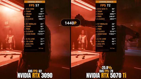 人二小 的想法: RTX3090 vs RTX 5070Ti游戏实测对比（2K，R7 9800X3D） - 知乎