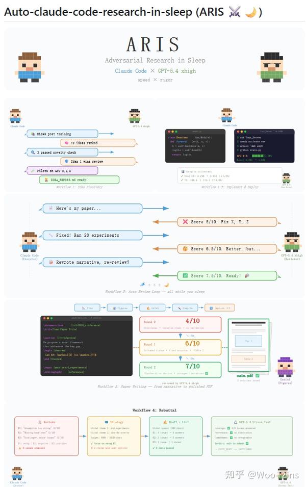 Woo Tzins 的想法: 十分推荐 | Auto-claude-code-research-in-sleep (ARIS） | 想象一下 ...