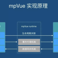 LydiaSQ 的想法: 小程序开发提效工具/框架有哪些 之 mpvue mpvue是一个类vue的小程序框架，mpvue 继承自 Vue.js，其技术规范和语法特点与 Vue.js 保持一致 ...
