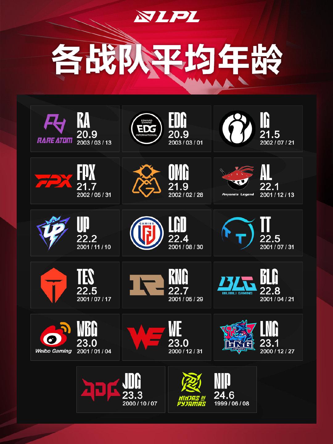 blues 的想法: 2024LPL春季赛选手年龄数据 | 2024LPL春季赛选手年龄数据平均年龄最小战队：RA电竞俱乐部平均年龄最大战队：NIP电子竞技俱乐部各位置最低龄选手：JDG ...