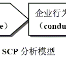 品牌市场相对论 的想法: SCP分析模型 | SCP分析模型是由美国权威乔·贝恩（Joe S.Bain）、谢勒(Scherer)为代表的哈佛 ...