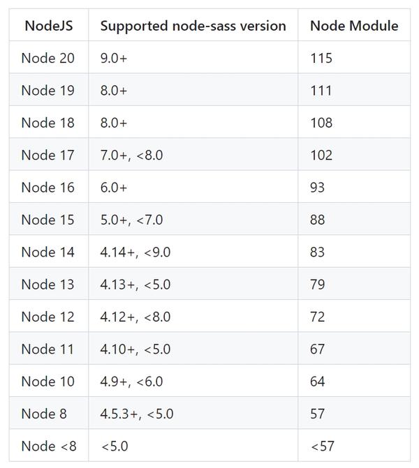 程序员明昊 的想法: node-sass依赖Python3 | 把我个人电脑上的nodejs版本从14升到20，按照github上的对应关系安装了node-sass9，结果发现从原来依赖 ...