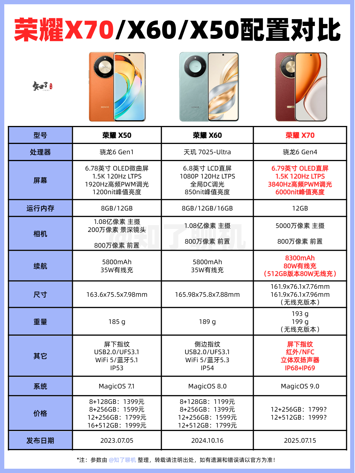 知了聊机 的想法: 一图看懂，荣耀X70/X60/X50配置对比！荣耀换帅，做产品的风格也不一样了，这次荣耀X70牙膏挤得确实有点多了！ 从配置升级来看，屏幕、电池、充电以及外围配置上得到了全 ...