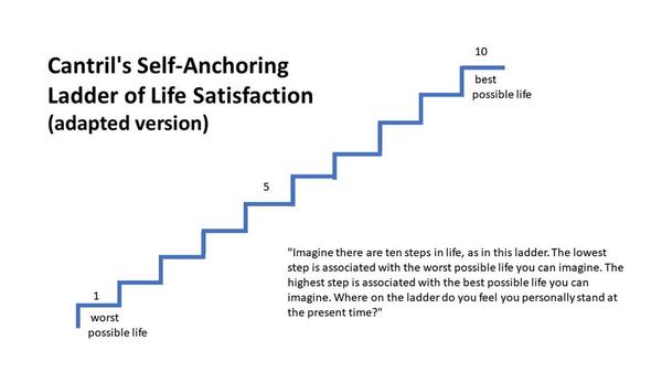尼采的蛇 的想法: 日常可使用的CANTRIL幸福感自评量表 | 🍀 Cantril Ladder（坎特里尔阶梯）是一种心理测量工具，用于评 ...