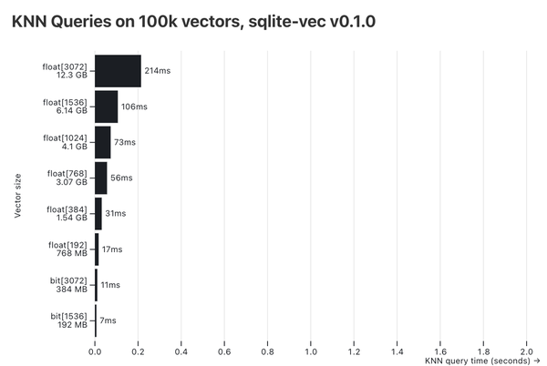 求索 的想法: Sqlite-Vec轻量型向量数据库来了 | sqlite-vec是一个用于向量搜索、无任何依赖的SQLite扩展，完全写在单… - 知乎