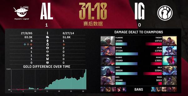 尹天 的想法: Kael波比引领节奏，AL一比零先下一城！ 这把辅助对位差距太大了，Kael和Tarzan带动了全场节奏，但Meiko的牛头基本没有太多发挥。在下一塔那波被越之后，IG越打越输 ...