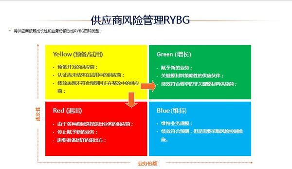 朱国俊 的想法: 供应商风险管理RYBG | •将供应商按照成长性和业务份额分成RYBG四种类型；Yellow (预备/试用)•预备开发… - 知乎