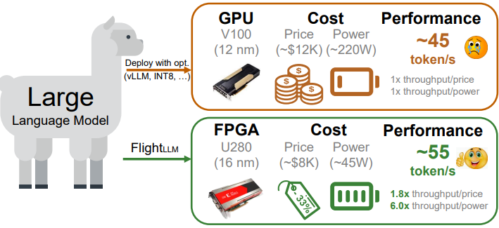 Jiau 的想法: 在FPGA上高效推理LLM | FlightLLM: Efficient Large Language Model Inference with a Complete ...