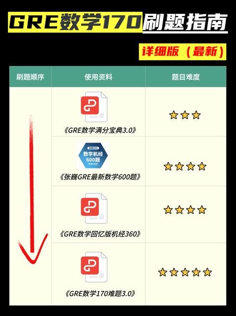 张巍老师GRE 的想法: GRE数学170刷题指南（新）详细版⚠️ | GRE新版考试实行以来，容错率下降在GRE数学上表现的很明显，以前… - 知乎