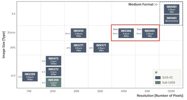 相机笔记 的想法: 索尼半导体产品列表更新 | 增加了IMX366和IMX455两款全画幅（Type2.7）背照式传感器IMX366具有约 ...