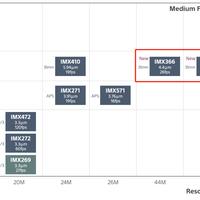 相机笔记 的想法: 索尼半导体产品列表更新 | 增加了IMX366和IMX455两款全画幅（Type2.7）背照式传感器IMX366具有约 ...
