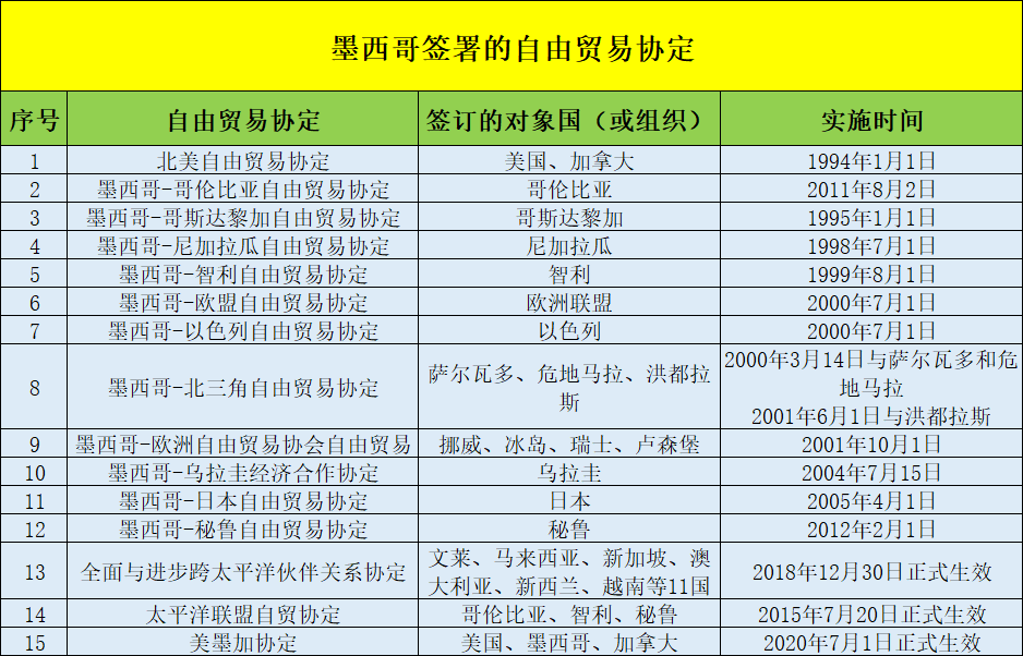 David说 的想法: 墨西哥都签署过哪些自由贸易协定？ | 曲线入北美，美国对我国加关税后，为了保住北美市场，我国制造供应链陆续走进墨西哥 ...