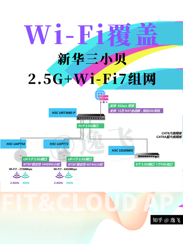 逸飞 的想法: 2.5G+wifi7组网 | 可以参考内容：Wi-Fi覆盖搭建指南全屋Wi-Fi搭建—华为篇无线覆盖案例MESH&FTTR&… - 知乎