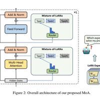 刘聪NLP 的想法: 一种大模型多任务高效微调方法-MoA | MOA方法，全称Mixture-of-LoRAs，为一种为大模型多任务学习方法。具体方法如下：（1）根据N种不同的任务，分别训练 ...