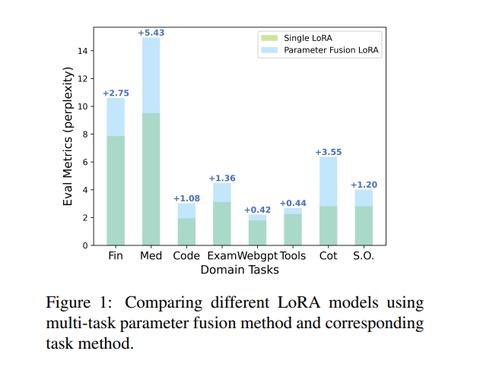 刘聪NLP 的想法: 一种大模型多任务高效微调方法-MoA | MOA方法，全称Mixture-of-LoRAs，为一种为大模型多任务学习方法。具体方法如下：（1）根据N种不同的任务，分别训练 ...