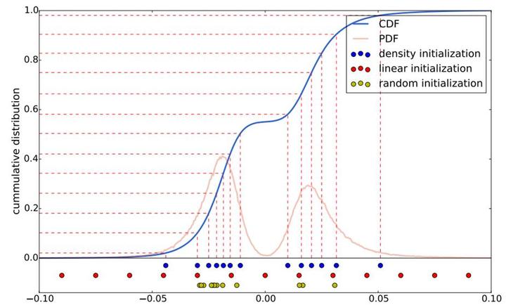 神经网络压缩：Deep Compression - 知乎