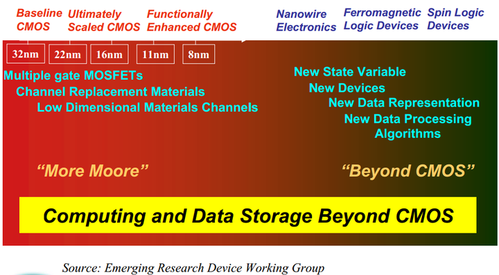 摩尔定律何去何从之三：Beyond CMOS - 知乎