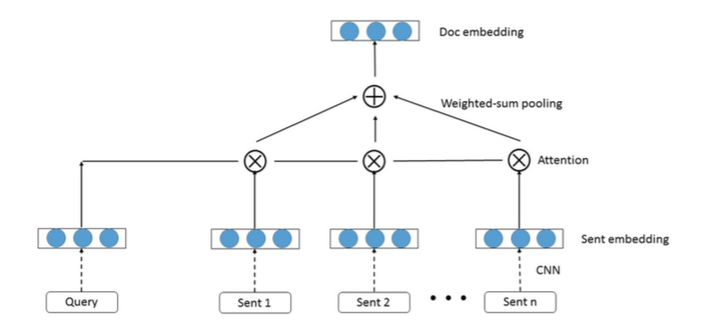 AttSum: Joint Learning of Focusing and Summarization with Neural Attention - 知乎