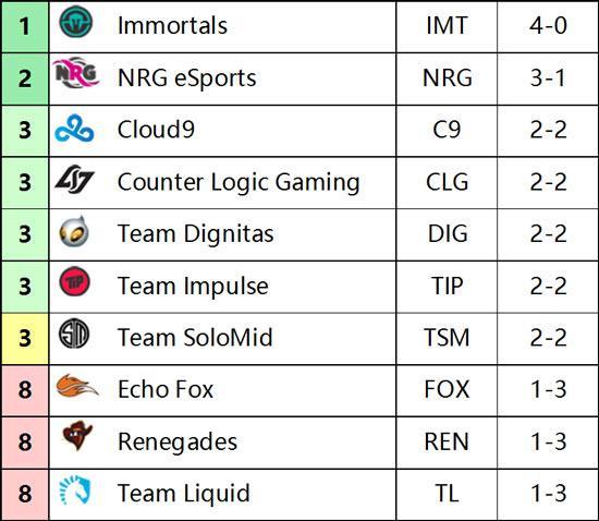 IMT渐有王者之相 TSM仍在磨合 | NA LCS双周观察 - 知乎