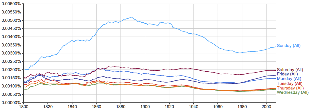 一个玩得停不下来的Google神器：Ngram - 知乎