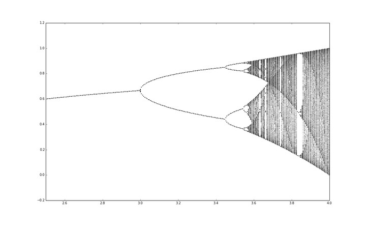 如何理解logistic函数? - 知乎