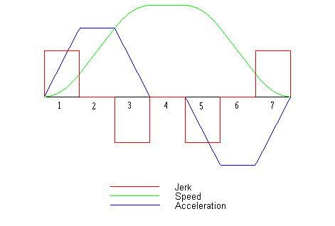 多轴插补为什么普遍使用梯形速度曲线？ - 知乎