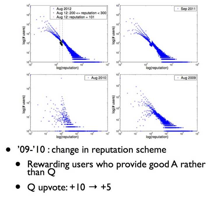 StackOverflow 网站的 reputation 机制有哪些？ - 知乎