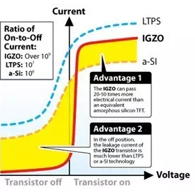 IGZO 是什么技术? - 知乎