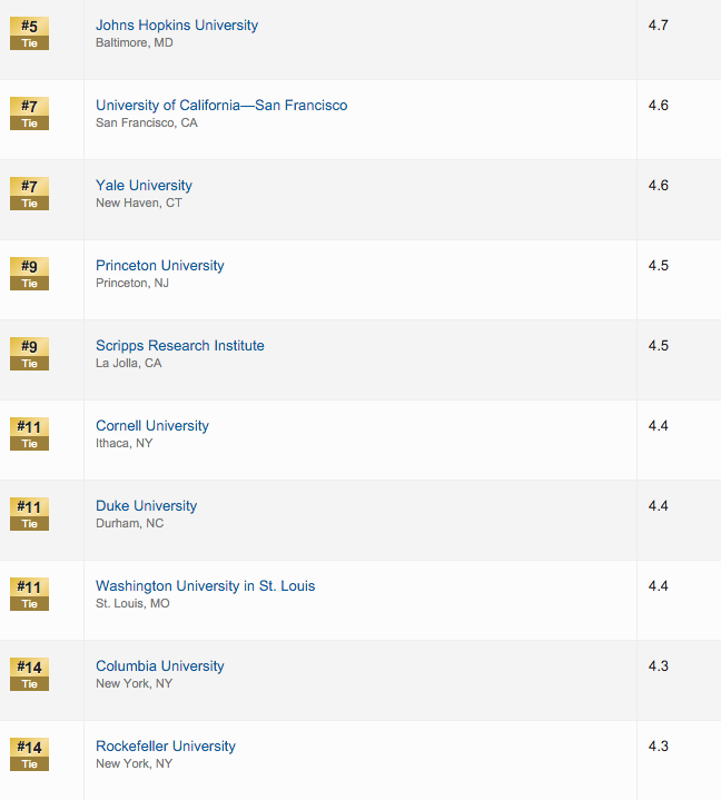 在加州大学系统中UCSB，UCSC，UCD和UCSD的强势专业分别是哪些？ - 知乎