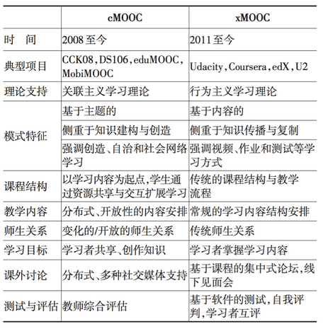 cMooc与xMooc的区别？ - 知乎