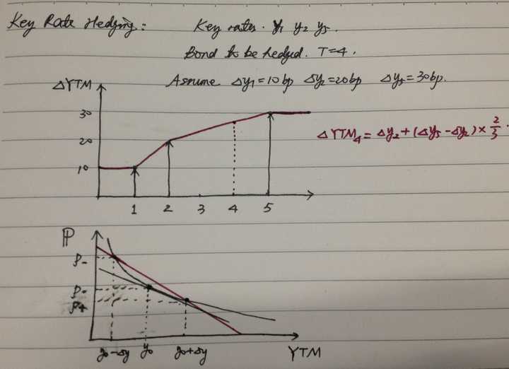 如何理解key rate duration？ - 知乎