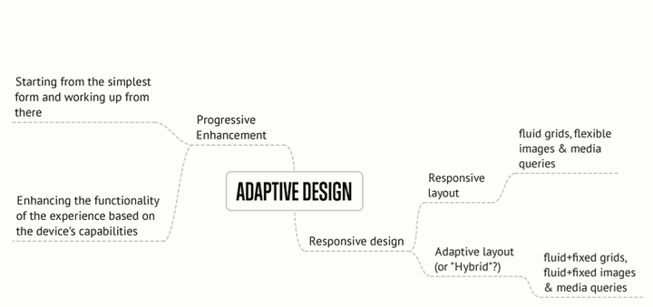 Responsive design 和 Adaptive design 的区别？ - 知乎