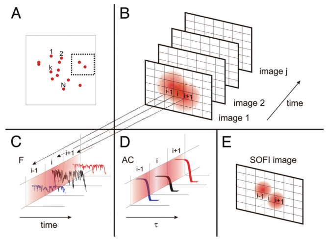 如何实现 Super-resolution optical fluctuation imaging (SOFI) 成像技术？ - 知乎