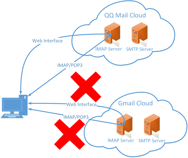 SMTP和IMAP是什么？ - 知乎