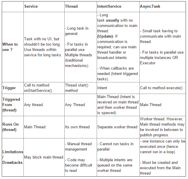 Android中的Thread与AsyncTask的区别? - 知乎