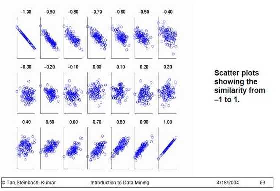 如何理解皮尔逊相关系数（Pearson Correlation Coefficient）？ - 知乎