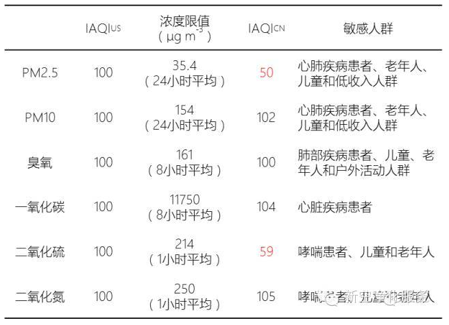 AQI（空气质量指数）为什么有中美两种标准？差距大吗？ - 知乎
