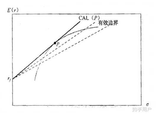 资本资产定价模型中cml与sml有什么区别？ - 知乎