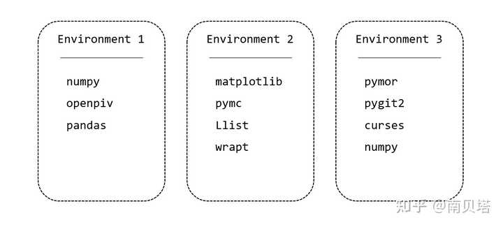 python 虚拟环境如何使用？ - 知乎