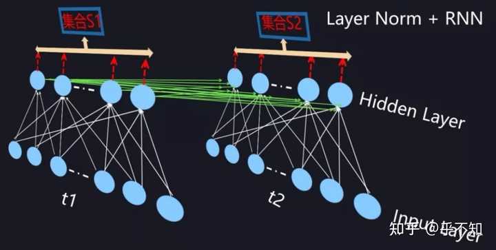 CNN为什么要用BN， RNN为何要用layer Norm？ - 知乎