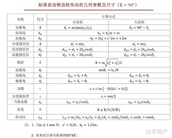 在画直齿圆锥齿轮中，怎么算出分度圆锥角、模数等各种参数，并举例说明计算过程？ - 知乎