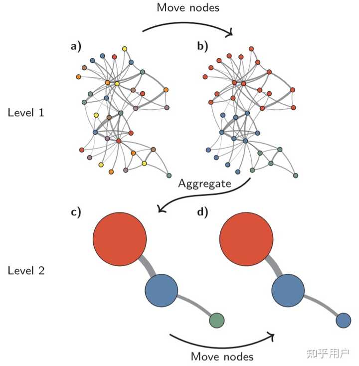 社区发现(Community detection)的经典方法有哪些？该领域最新的研究进展如何？ - 知乎