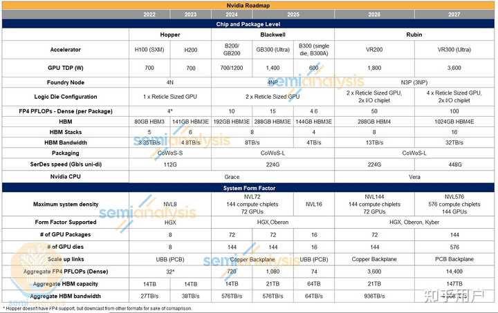 如何评价英伟达新推出的 BlackWell Ultra 与 Rubin AI 芯片？ - 知乎