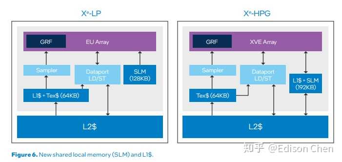 为什么英特尔显卡不直接堆EU核心，而是重做使用xe核心？ - 知乎